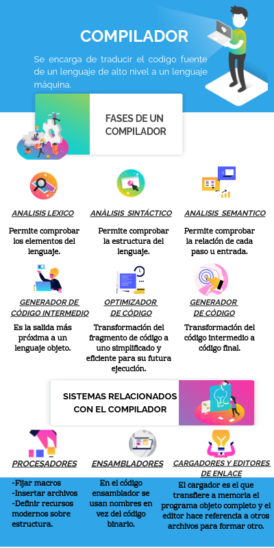 COMPILADOR Y SUS FASES | Genially