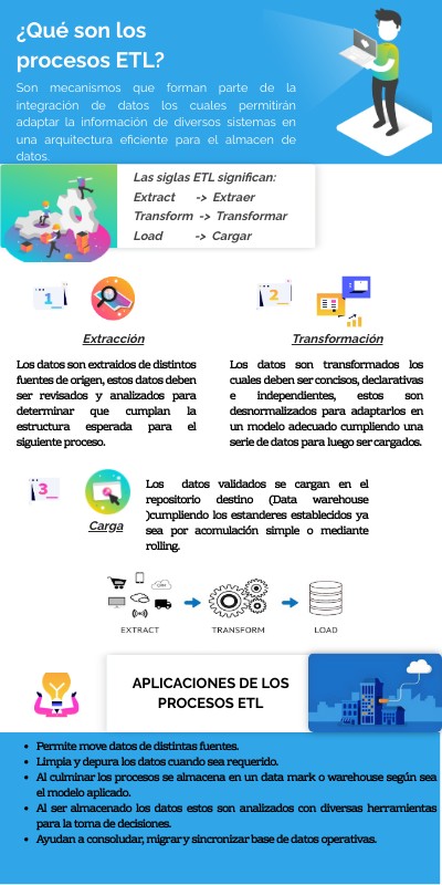Procesos ETL - Gaspar Elías