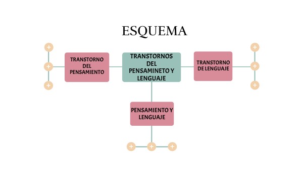 ESQUEMA DE TRANSTORNOS DEL PENSAMIENTO Y LENGUAJE