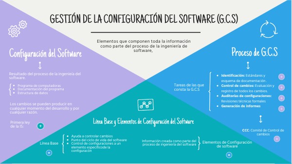 Gestión de la configuración del software (GCS) | Genially