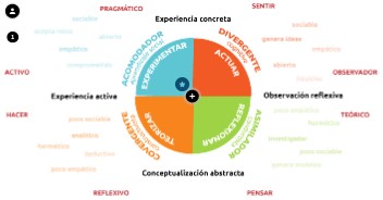 Modelo de David Kolb | Genially