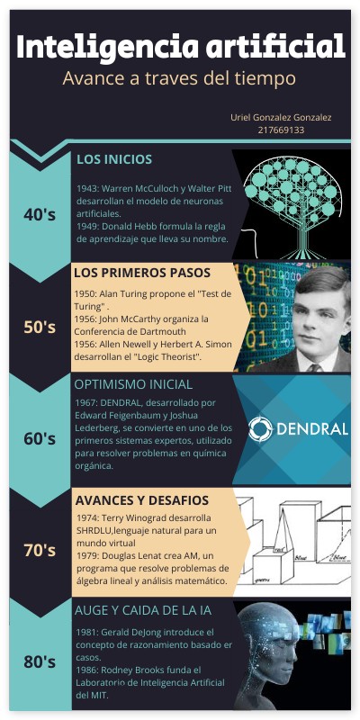 Linea del tiempo IA | Genially