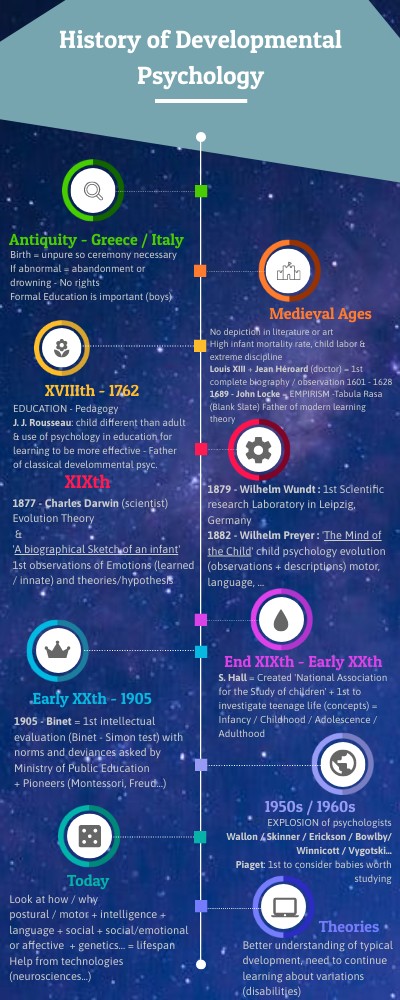 History Developmental Psychology