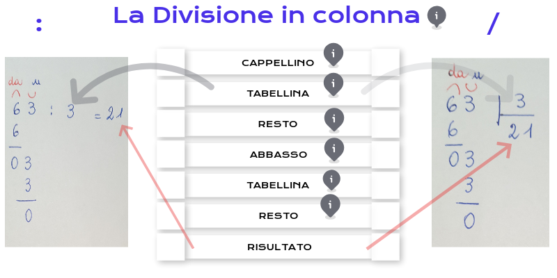 Divisione in colonna | Genially