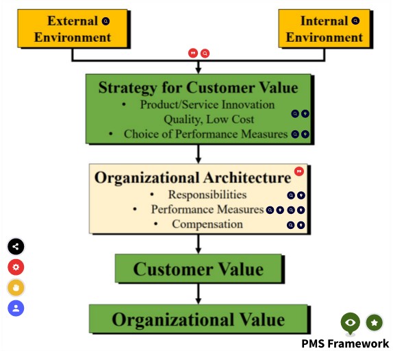 PMS Framework