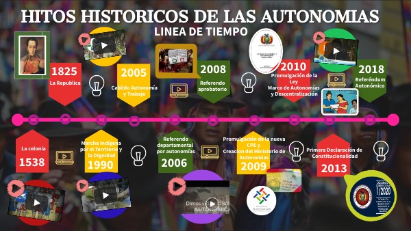 HITOS HISTORICOS DE LAS AUTONOMIAS | Genially