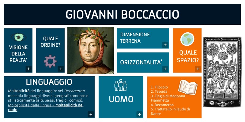 GIOVANNI BOCCACCIO | Genially