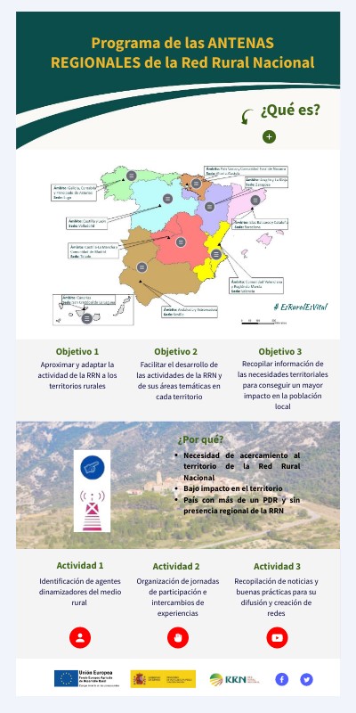 Presentación del Programa de Antenas Regionales | Genially