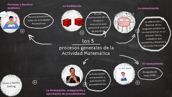 Procesos Mat. | Genially