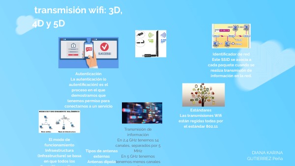 transmisión wifi: 3D, 4D y 5D | Genially