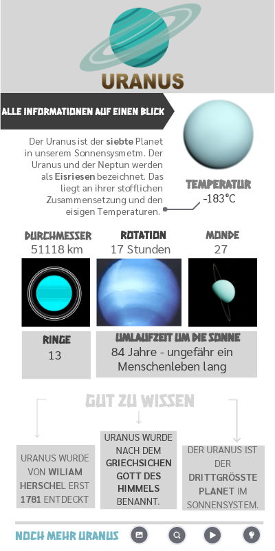 Der Uranus | Genially