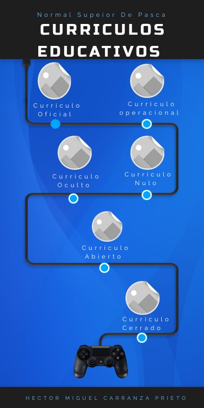 Currículos Escolares | Genially