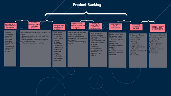 Mapa Conceptual Product Backlog | Genially