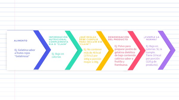 Tabla - Info nutricional complementaria | Genially