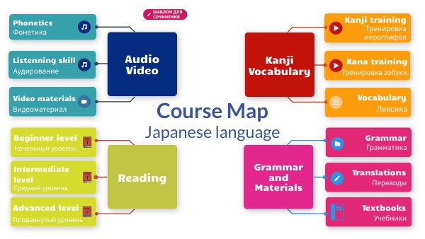 JAPANESE COURSE MAP | Genially