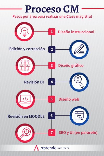 Proceso CM | Genially