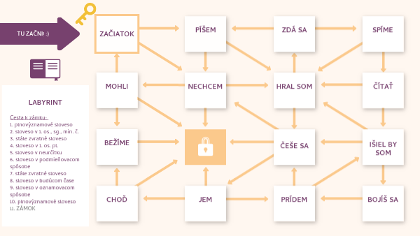 Slovesá - 6. ročník | Genially