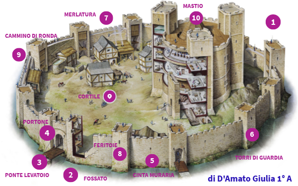 I castelli medievali (Giulia D'Amato 1A) copy | Genially