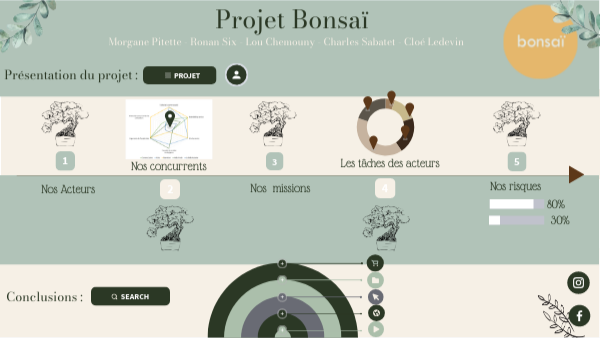 management de projet | Genially