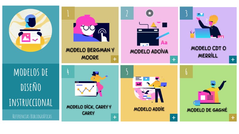 MODELOS DI | Genially