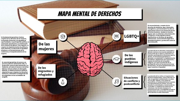 MAPA MENTAL DE LOS DERECHOS