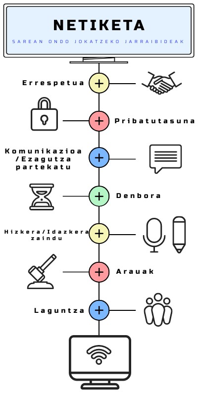 Netiketa infografia | Genially