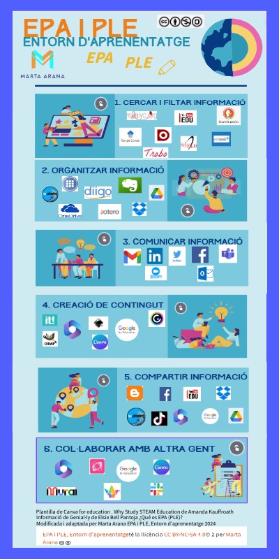 EPA i PLE, Entorn d'aprenentatge | Genially