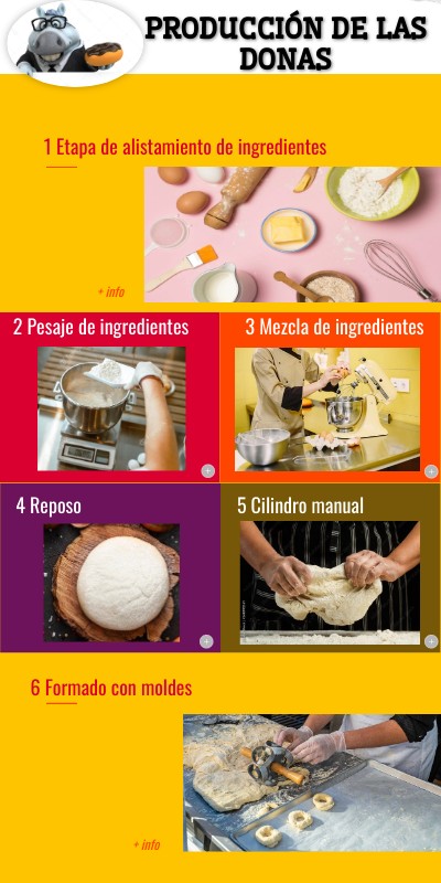 Producción de donas | Genially