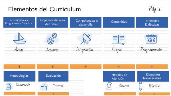Elementos del Curriculum | Genially