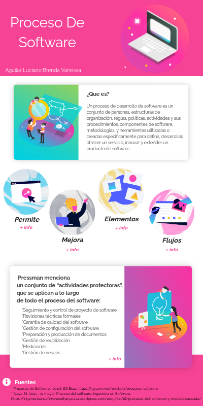 Infografía proceso del software | Genially