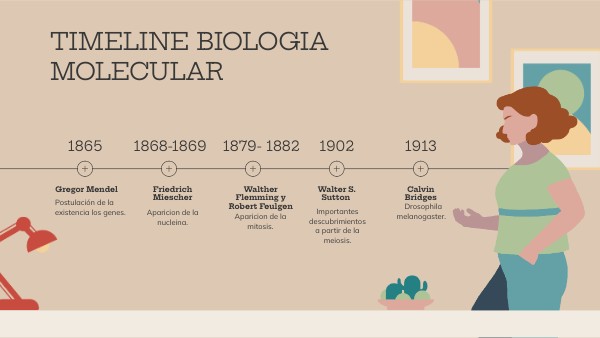 TIMELINE BIOLOGICA MOLECULAR. | Genially