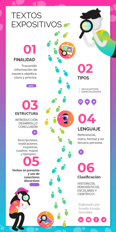 Textos expositivos | Genially