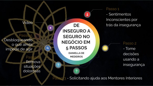 De inseguro a seguro no negócio | Genially