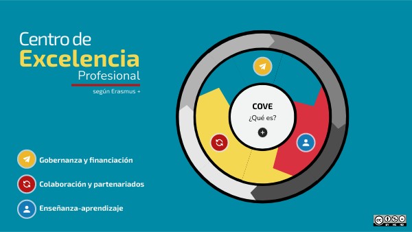 Actividades Centro Excelencia | Genially