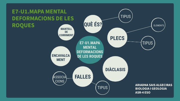 E7-U1.MAPA MENTAL DEFORMACIONS DE LES ROQUES | Genially