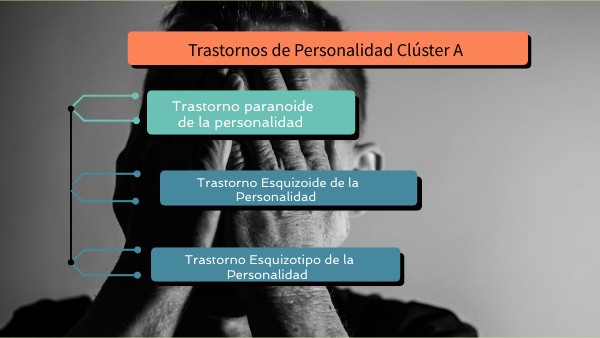 Mapa Conceptual sobre Trastornos de Personalidad Clúster A | Genially