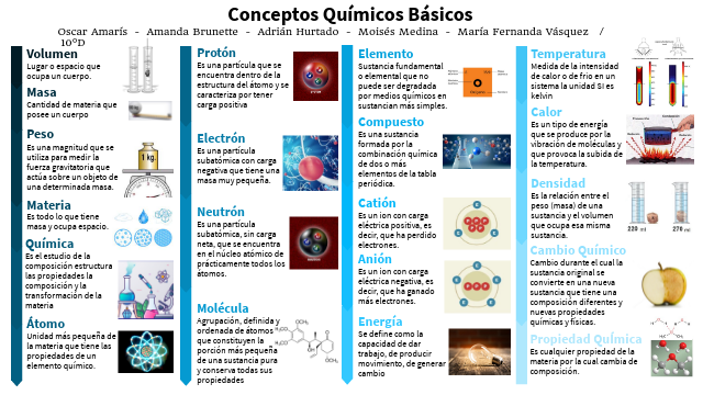 Conceptos Químicos Básicos | Genially