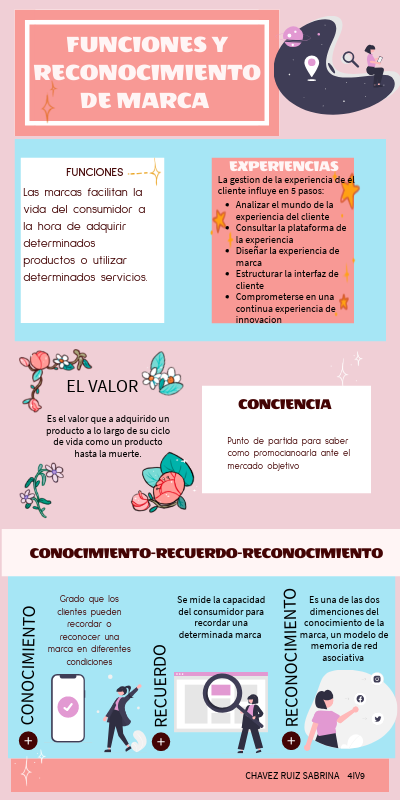 FUNCIONES Y RECONOCIMIENTO DE MARCA | Genially