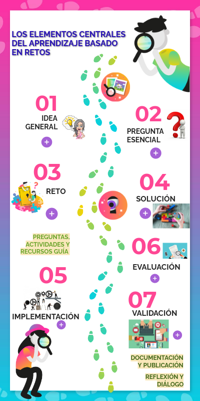 ELEMENTOS ABR | Genially