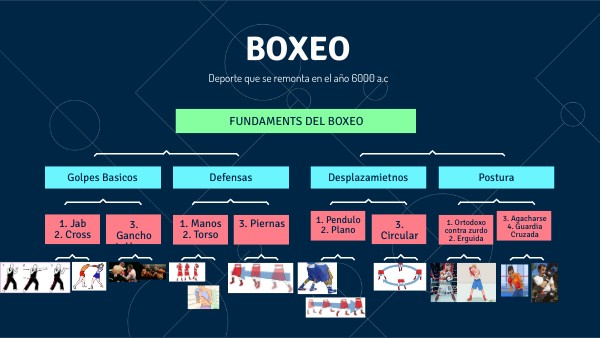 MAPA CONCEPTUAL BOXEO | Genially