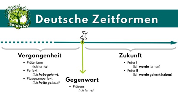 Grammatik - Deutsche Zeitformen | Genially