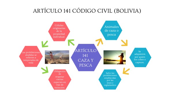 MAPA MENTAL CODIGO CIVIL ART 141,142,143 | Genially