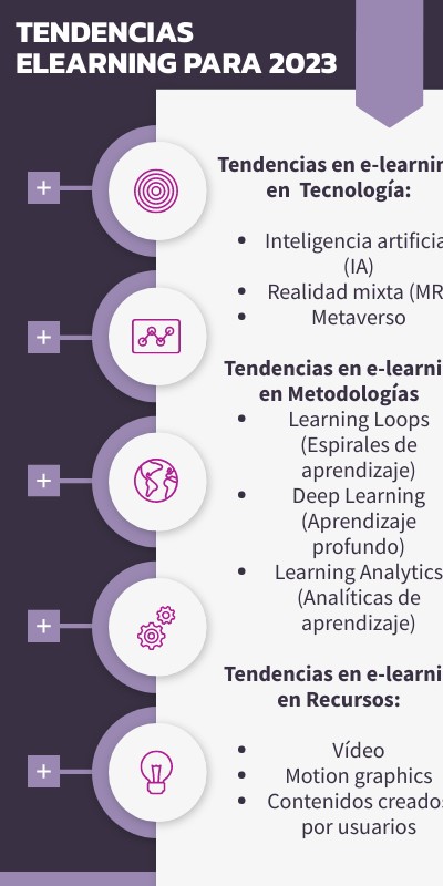 Infografía Historia E learning | Genially