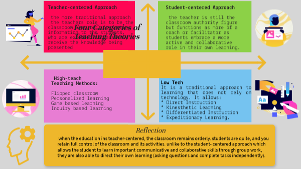 Categories of Teaching Theories