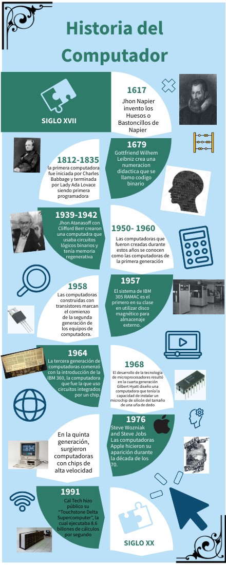 Historia del Computador | Genially