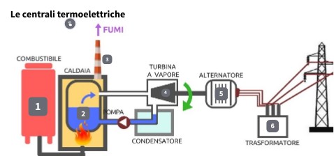 le centrali termoelettriche