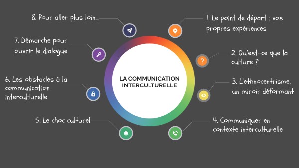 Guide - Communication interculturelle | Genially