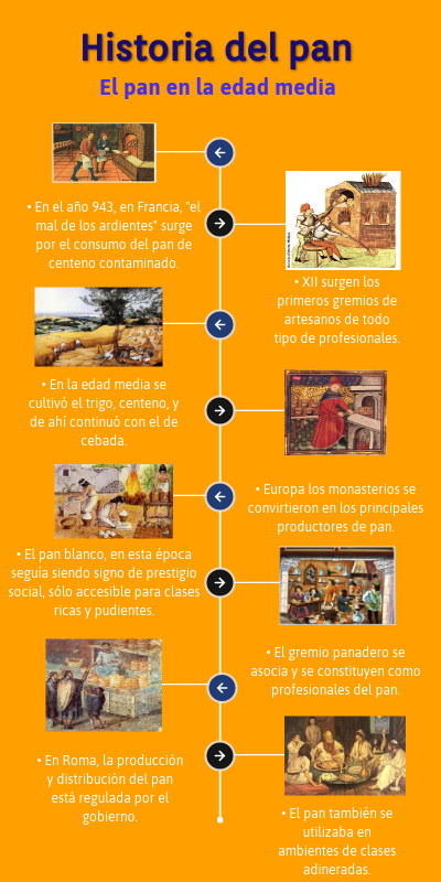 Historia del pan | Genially