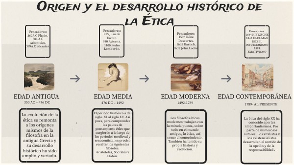 Ética linea del tiempo. | Genially