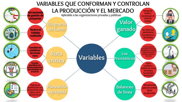 MAPA MENTAL variables de producción | Genially
